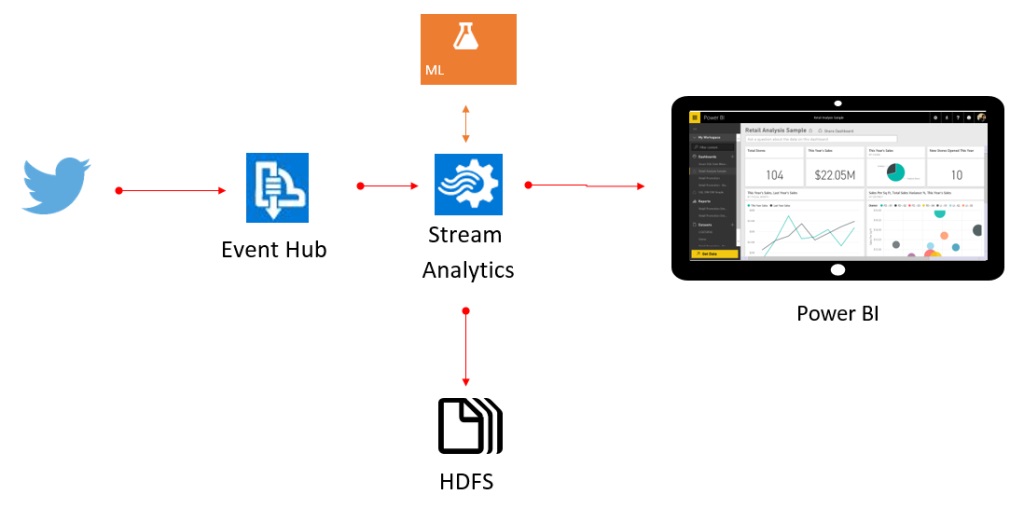 Azure Stream Analytics & Azure Machine Learning - Pulsweb - Romain Casteres