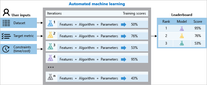 Auto Machine Learning depuis SQL Server - Pulsweb - Romain Casteres